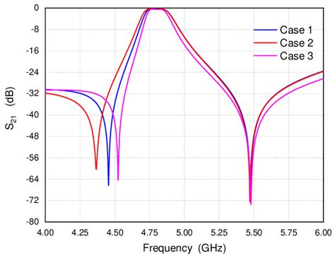 Frequency Response Of 2 Nd Order Dual Mode Generalized Chebyshev Bpf Download Scientific
