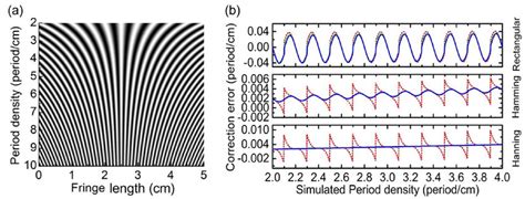 A A Series Of Simulated Fringe Patterns With A Linearly Varied Period Download Scientific