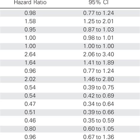 Results Of Univariate Analyses Download Table