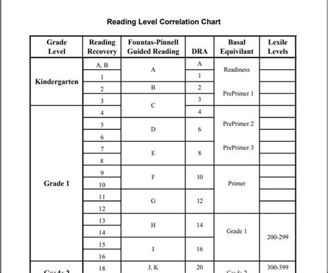 Reading Level Correlation Chart