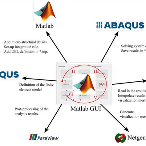 Workflow Of The Coupling Of FCM With The FEM Package Abaqus The Download Scientific Diagram