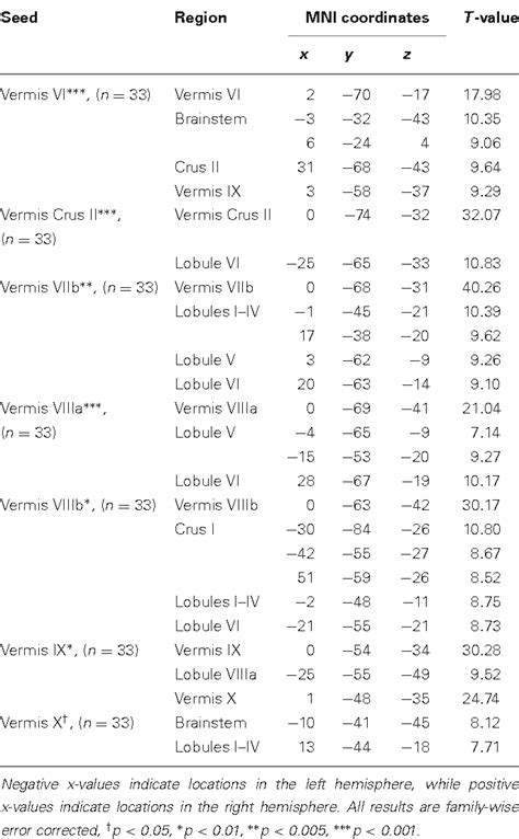Table 1 From Resting State Cortico Cerebellar Functional Connectivity Networks A Comparison Of