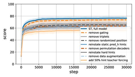 single task model cumulative ablations download scientific diagram