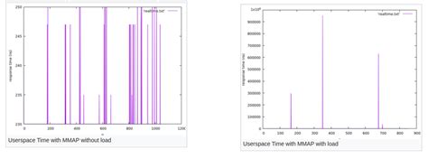 real time response of the embedded linux system on beaglebone black