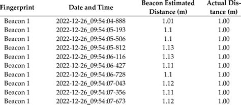 Sample Of Raw Data For Distance Measurements Download Scientific Diagram