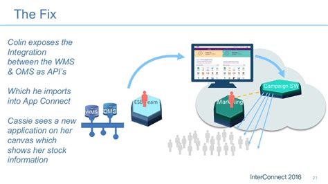 ibm app connect let your apps work for you
