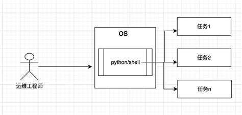 Linux运维用shell就够了为啥还学python 墨天轮