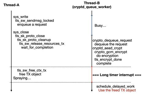 Linux Kernel Tls Part 1 Blog