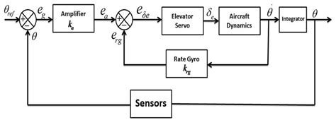 Block Diagram For A Pitch Attitude Control System Employing Pitch Rate