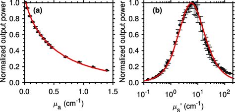 Normalized Output Power Of The Two Fiber Setup When A Incrementally Download Scientific