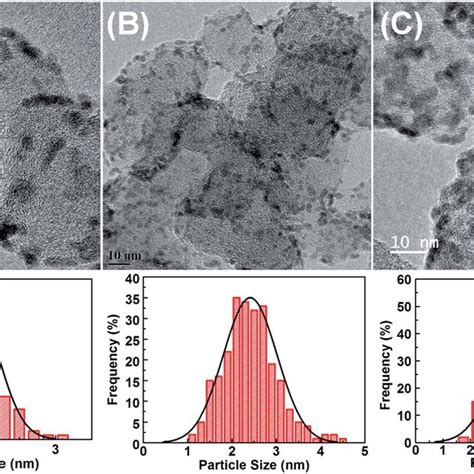 Tem Micrographs And Corresponding Particle Size Distribution Profile Of