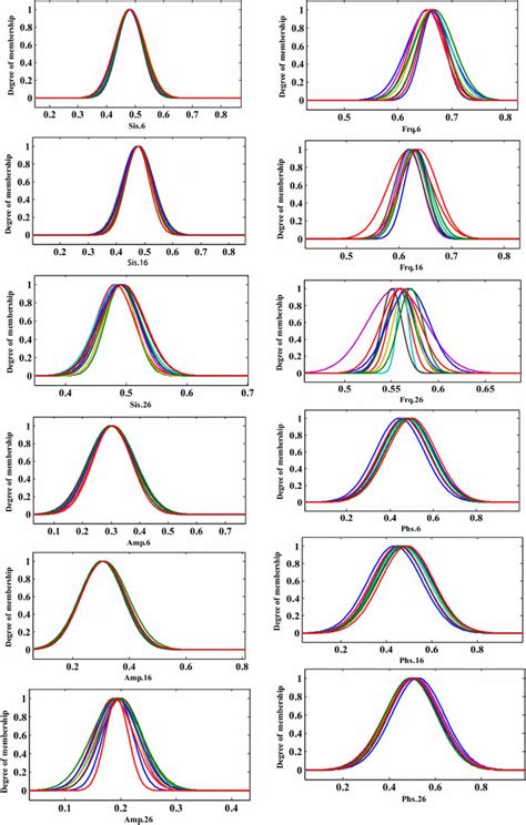 Mfs Obtained By Anfis Fcm Model For The Estimation Of P Wave Impedance Download Scientific Diagram