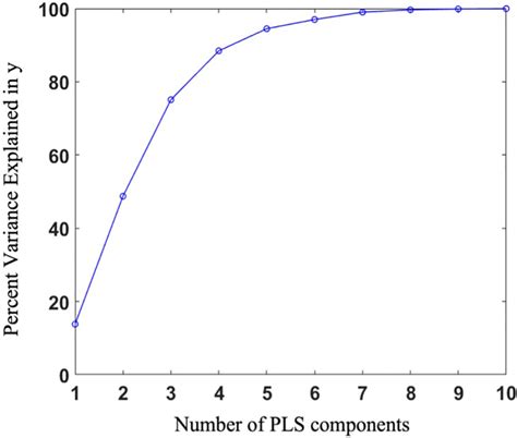 Percentage Of Variance Explained In The Outcome As A Function Of The Download Scientific