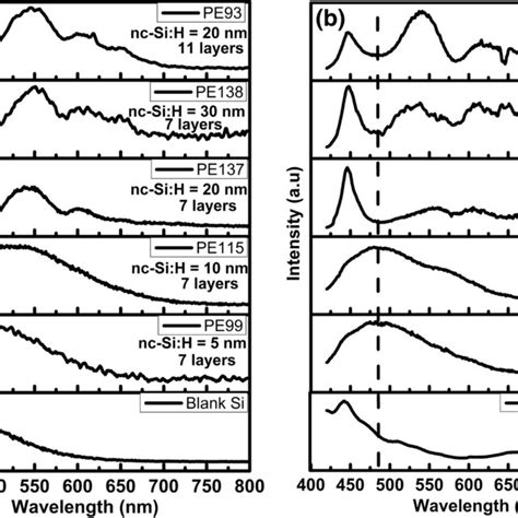 Pl Peak Position λ Vs D² On Silicon And Corning Glass Substrate Download Scientific Diagram