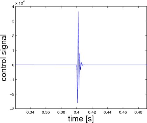 Figure 1 From Comparison Of Variable Fractional Order Pid Controller