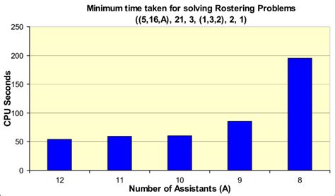 minimum time taken for solving rostering problems of increasing