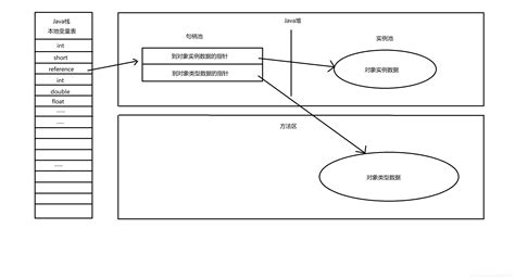 jdk1 8——java对象的访问定位：对象的访问方式，句柄访问、指针访问、reference jdk1 8对象访问是用句柄池吗 csdn博客