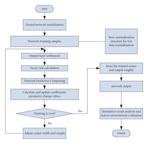 neural network modeling steps download scientific diagram