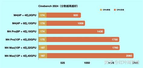苹果的m4芯片性能为什么可以媲美英特尔和amd的桌面级处理器？ 知乎