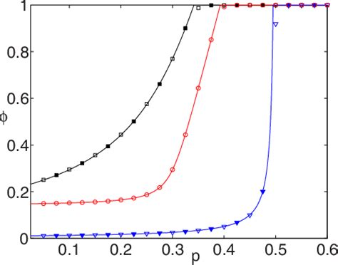 Color Online The Order Parameter For The Exhaustive Percolation Example