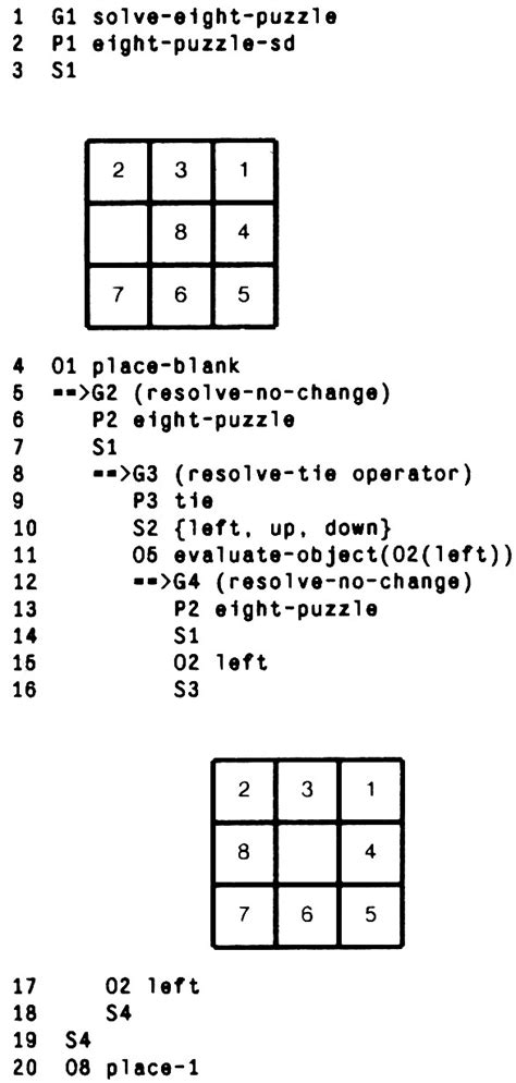 A Problem Solving Trace For The Eight Puzzle Each Line Of The Trace Download Scientific