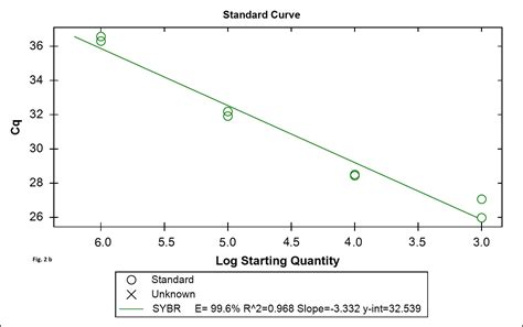Sybr Green Real Time Pcr Assay For Detection Of The Indicator Bacillus Cereus To Validate