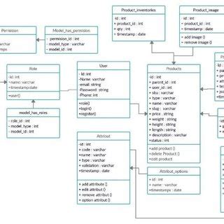 Laravel Class Diagram Generator 21 Laravel Class Diagram