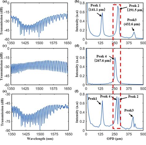 figure 4 from ultrasensitive refractive index sensor based on enhanced