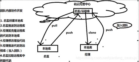 git技术文档 csdn博客