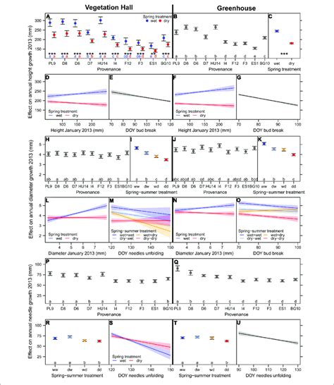 Estimated Model Effects Of Explanatory Variables Included In The