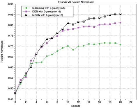 Average Reward Performance Of Different Methods Download Scientific Diagram