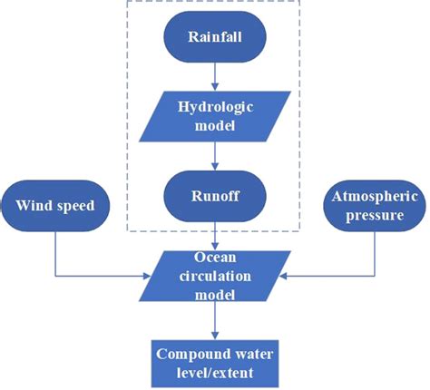 Flowchart Of Compound Flood Model With An Ocean Circulation Model As