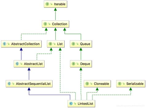 Linkedlist详解：数据结构与应用 Csdn博客