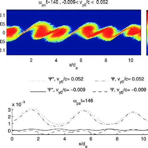 Color Online Logarithmic Phase Space A And Potential Fields B For