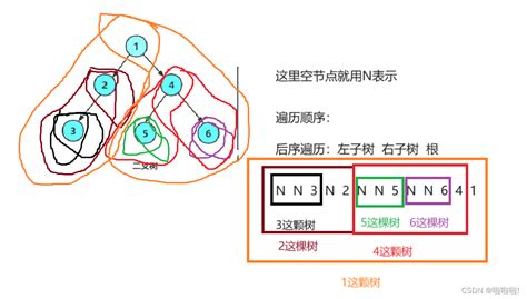 二叉树链式结构的实现 csdn博客