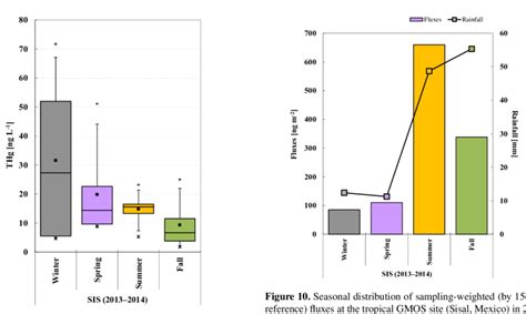 Seasonal Distribution Of Volume Weighted Thg Concentration In