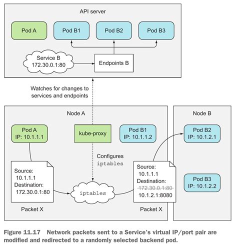 Kube Proxy Iptables Mode Library Zhiheng Lin S Second Brain