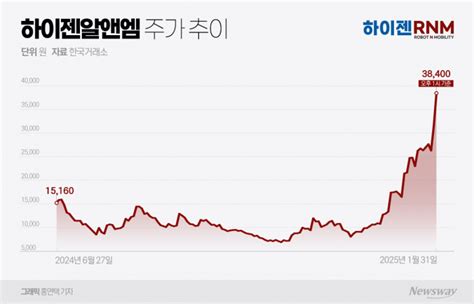 상장 7개월 만에 448 급등··· 하이젠알앤엠 로봇주 최대 수혜자 등극 뉴스웨이