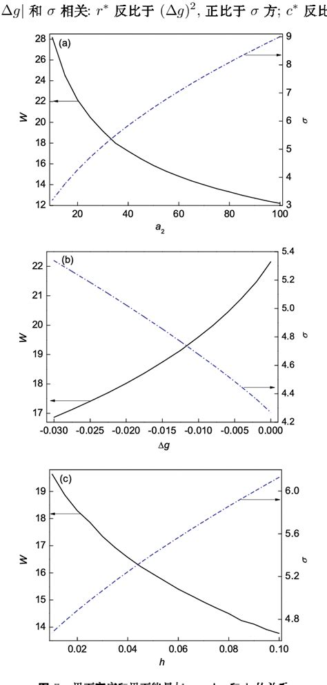 Interface Width W And Energy σ As Function Of A 2 A ∆g B And H C