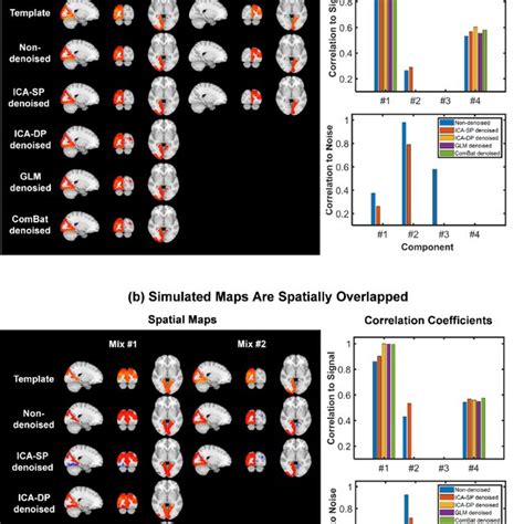Denoising Effects On The Signal And Noise Related Components When The Download Scientific
