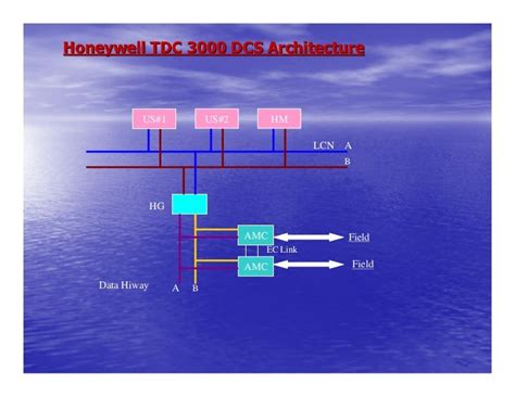 Distributed Control System Basics