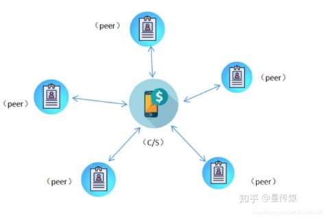 区块链 p2p点对点网络是什么 点对点的区块链网络什么意思 csdn博客