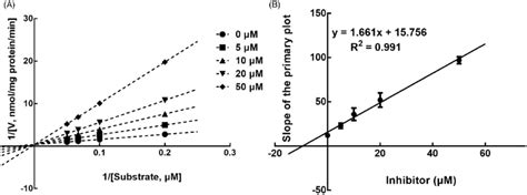 Lineweaver Burk Plots A And The Secondary Plot For Ki B Of Download Scientific Diagram