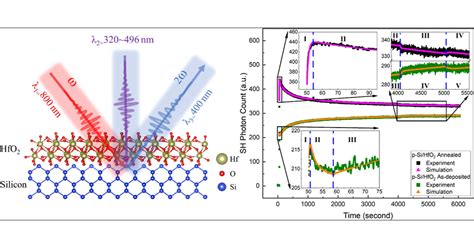 Noninvasive And Contactless Characterization Of Electronic Properties