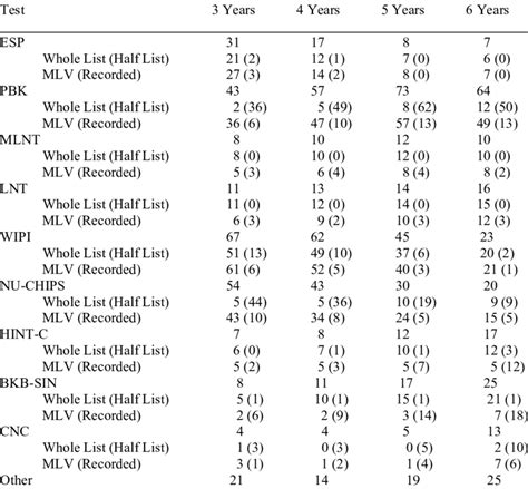 Frequency Of Use Of Speech Perception Tests Number Of Words Presented Download Table