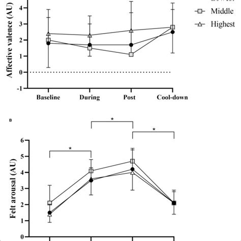 Affective Valence At Each Time Point For All Tolerance Groups