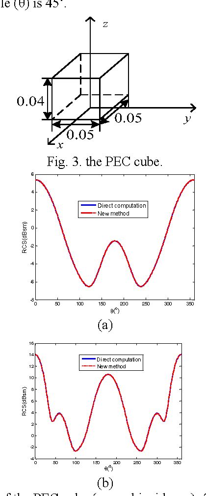 Figure 3 From Wideband Rcs Analysis Of Pec Objects By Combining Fmir