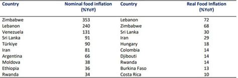 ලංකාව ලෝක ආහාර උද්ධමනයේ 4වන තැනට Lankadeepa Online