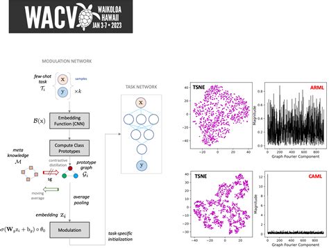 Knowledge Driven Machine Learning Jay Thiagarajan