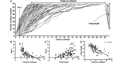 Behavioral Data Reveal Striking Individual Differences A Learning